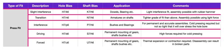Understanding Slip Fit and Press Fit in a Mechanical Assembly - The ...