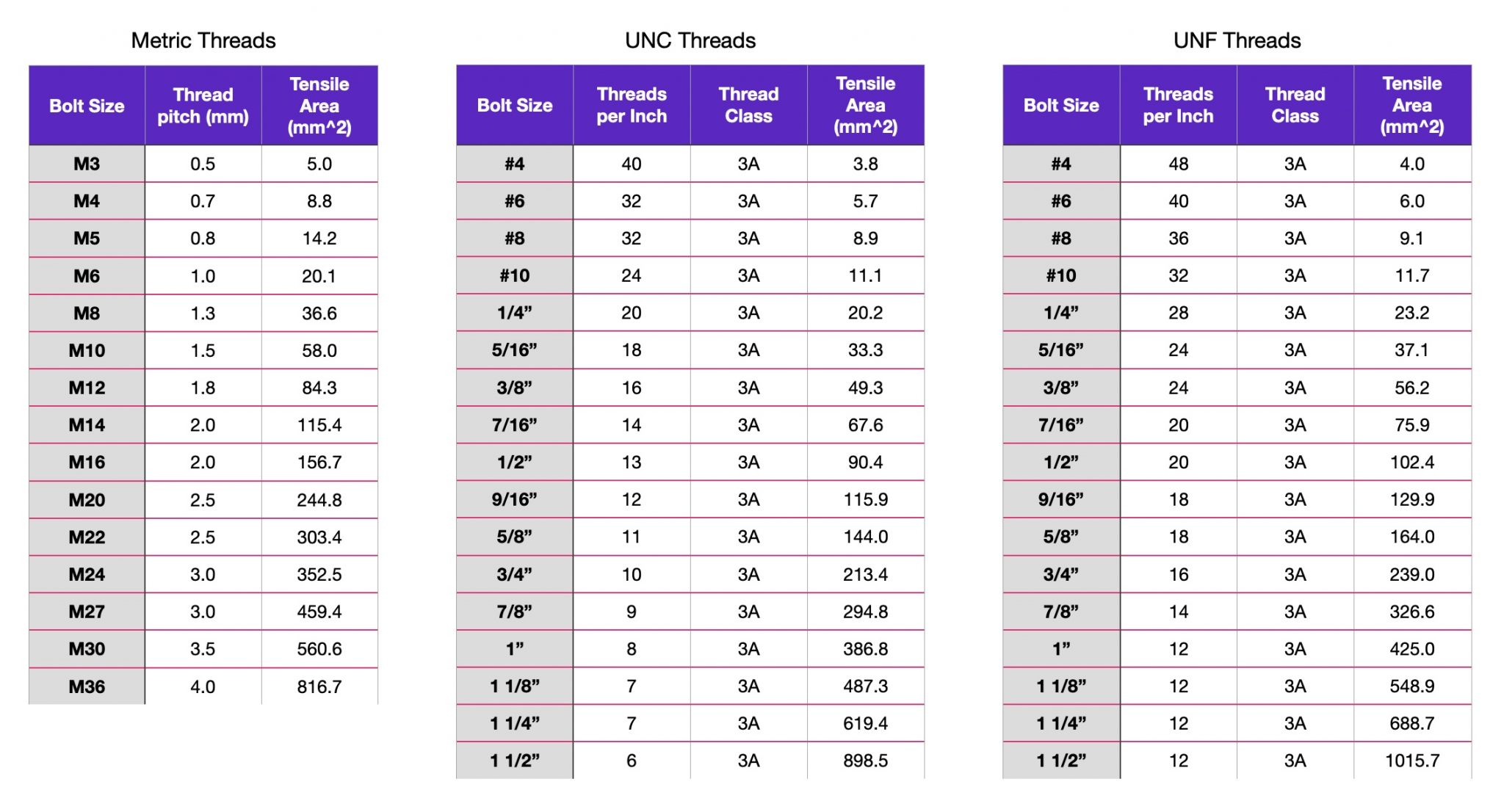 A Guide to Sizing Fasteners - The Engineering Notebook