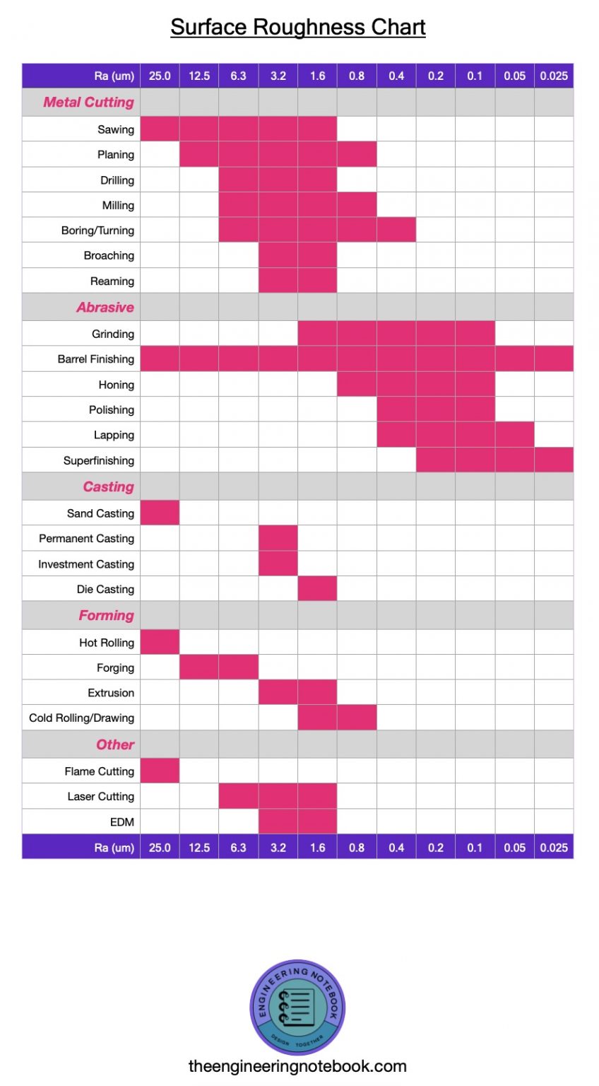 Surface Roughness Chart - The Engineering Notebook